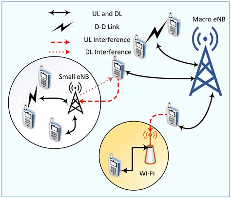 Electronics Free Full Text Energy Efficiency And Throughput Optimization In 5g Heterogeneous
