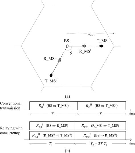 Illustration Of The Concurrent Transmission In The Case Of The Type B