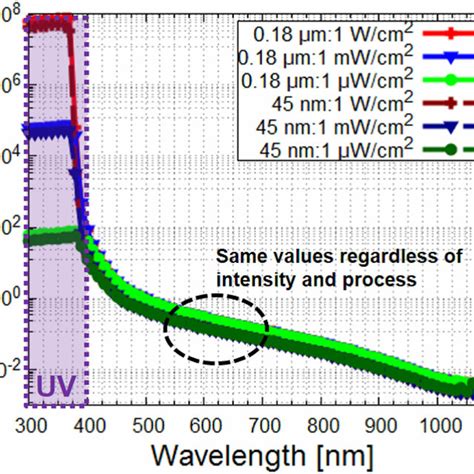 Uv λ Of Different Pwell Thickness Values Download Scientific Diagram
