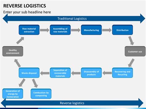 Reverse Logistics Process Flow Chart