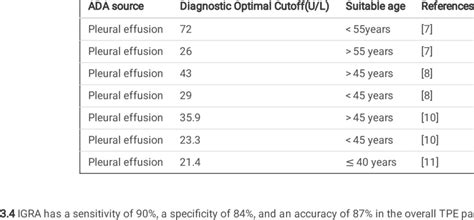 Previous Studies On The Best Cut Off Values For Ada In Different Age