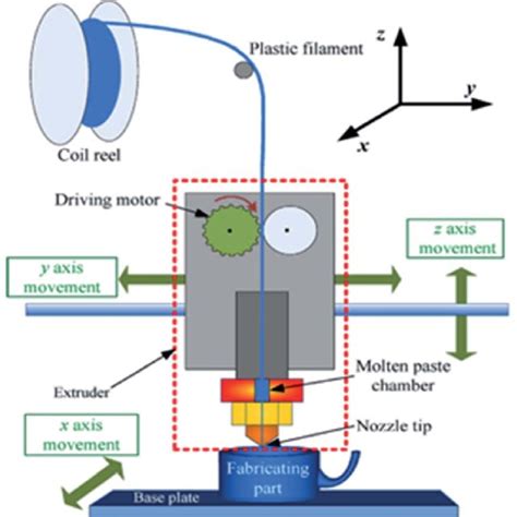 Selective Laser Sinter Schematic 46 Reprinted With Permission From