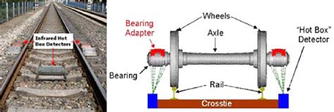 Htk 499 Infrared Hot Box Detection System Harbin Veic Technology Co Download Scientific