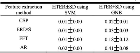 Table 1 From User Biometric Identification Methodology Via Eeg Based Motor Imagery Signals