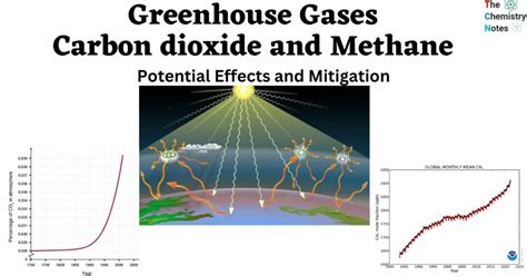 Greenhouse Gases Carbon Dioxide And Methane Potential Effects Mitigation