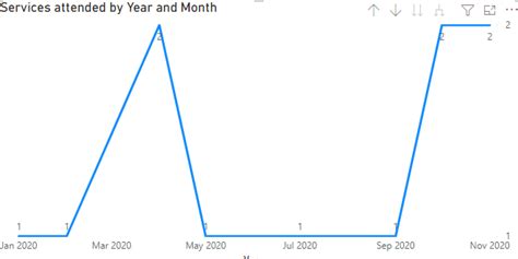 Solved Line Graph With Multiple Measures Having Userelati