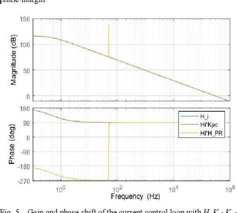 Figure 1 From Design Of Proportional Resonant Control For Current