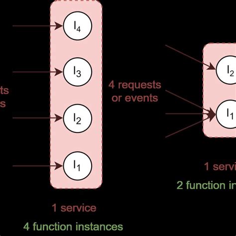 The Effect Of The Concurrency Value On The Number Of Function Instances