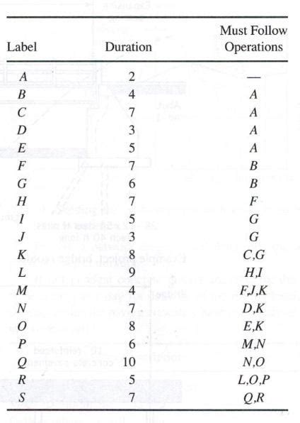 Solved Begin Tabular Ccc Hline Label Duration Must Chegg