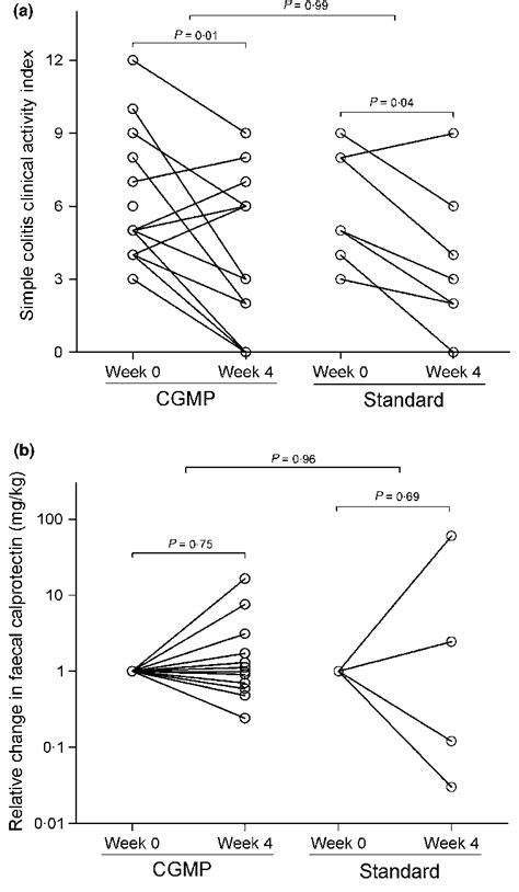 A The Simple Clinical Colitis Activity Index Sccai Dropped Both In