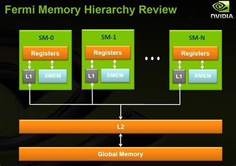 High Frequency Trading Nvidia Gpu Fermi Memory Hierarchy Review