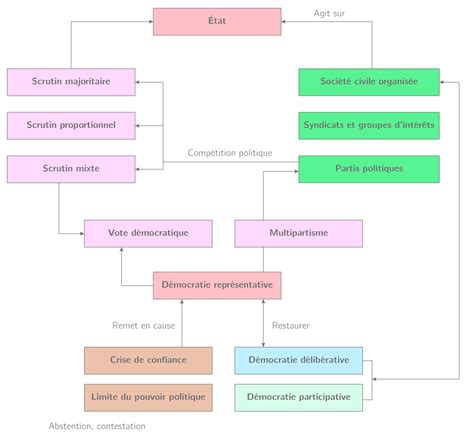 Le Système Politique Démocratique Tes Fiche Bac Sciences