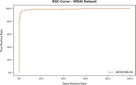 Roc Analysis Of Aeodcnn Vd Approach Under Vedai Dataset Download