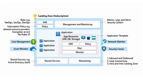 Building A Secure And Scalable Azure Landing Zone Best Practices And Insights Royal On Tech
