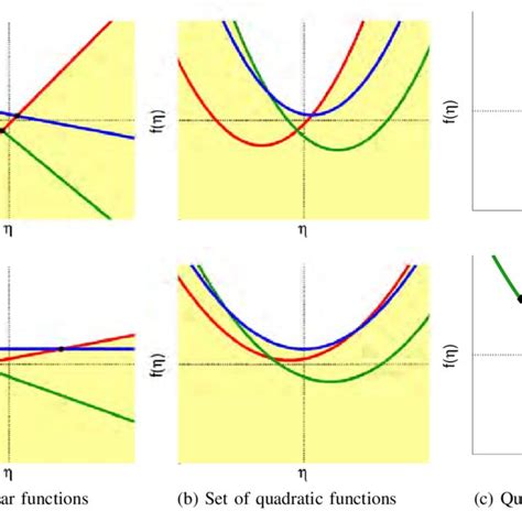 Graphical Illustration Of The Optimization Problem Posed By Eq 34 For