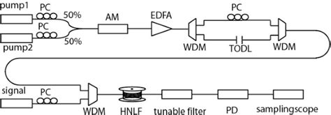 Figure 1 From All Optical Nand Logic Gate Using Four Wave Mixing Semantic Scholar
