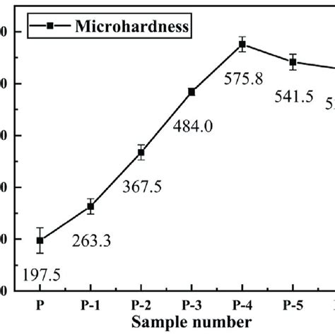 Microhardness Corresponding To Different Samples P 1 6 V P 2 8 V Download Scientific