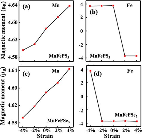 Strain Dependent Magnetic Moments Of Mn And Fe Atoms In A B