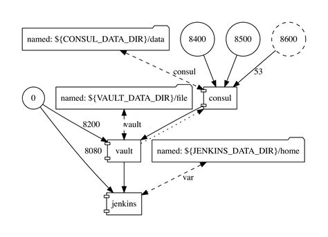Github Holisticonconsulvaultdocker Vault With Consul Backend