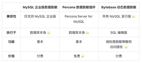 Mysql 数据脱敏方式盘点 个人文章 Segmentfault 思否