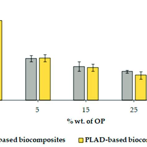 Charpy Impact Strength Properties Of PLA Based And PLAD Based