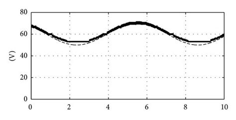 Comparison Of Discrete Time Controllers With A Sample Time Of 50 μs Download Scientific