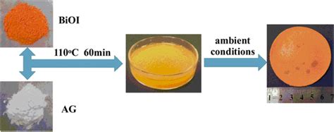 Preparation Process Of The Bioi Ag Composite Download Scientific Diagram