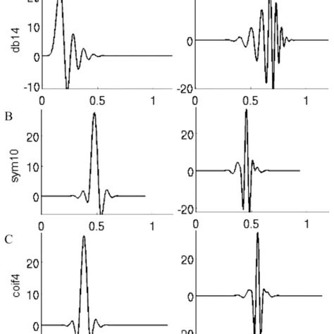 wavelet functions scaling and wavelet functions are shown for wavelets