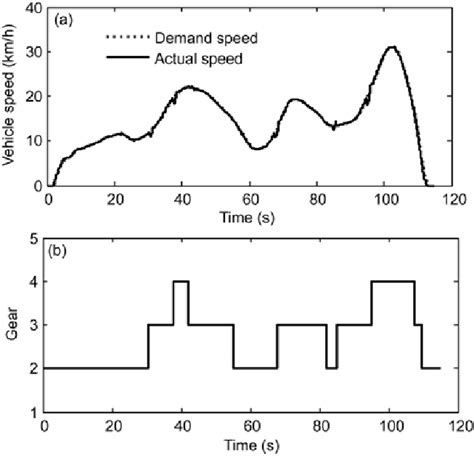 Vehicle Speed Tracking Curve And Gear Shifting Curve Download