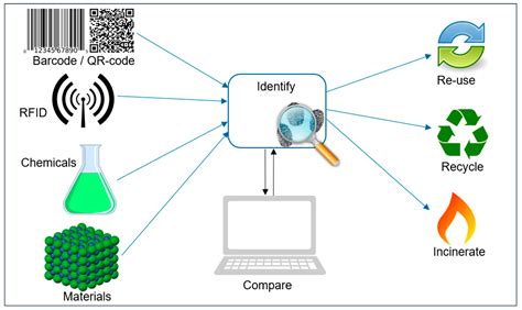 Polymers Free Full Text Information Based Plastic Material Tracking