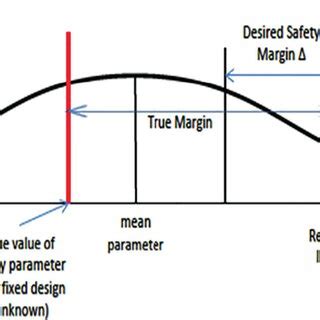 Conceptual Depiction Of The Probability Density Function Of A Safety