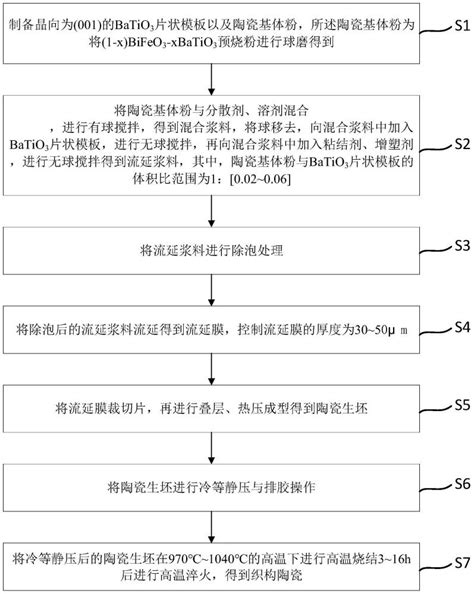 一种铁酸铋 钛酸钡织构化压电陶瓷及其制备方法