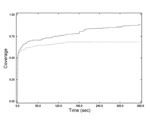Average Code Coverage For Move Method Download Scientific Diagram