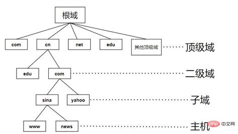 Which Is The Linux Dns Configuration File Linux Operation And
