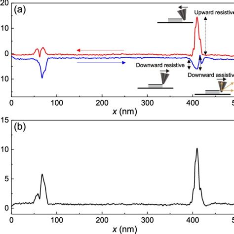 Typical Measured Lateral Force Curves A The Measured Lateral Force Download Scientific