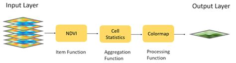 Process Raster Collection Function—arcgis Pro Documentation