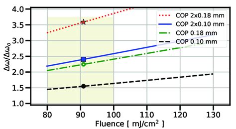 Simulated Response Of The Cop Film Obtained From A 1 D Simulation In Download Scientific