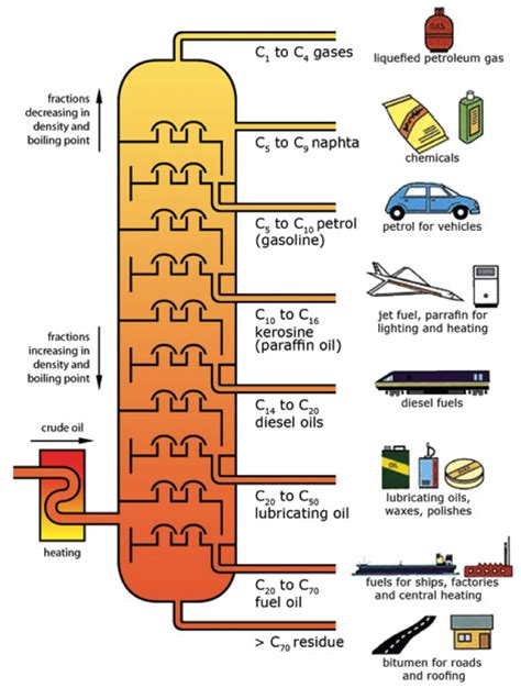 Schematic Diagram Of Fractional Distillation Of Crude Oil Di