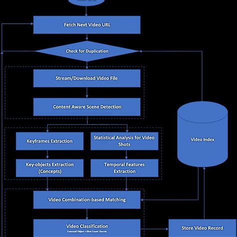 Content Based Video Indexing System Crawler Download Scientific