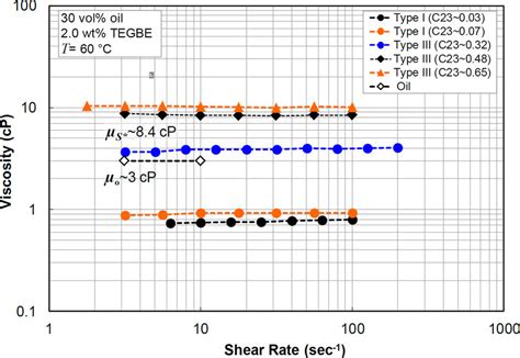 Microemulsion Viscosity Data At Different Salinities C 23 Denotes The