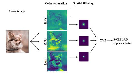 Github Pohwa065gan Combined With Color Image Quality Metric S Cielab