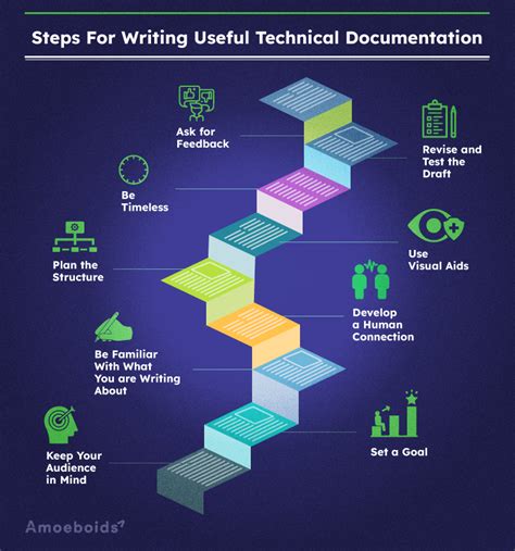 9 steps for writing useful technical documentation amoeboids