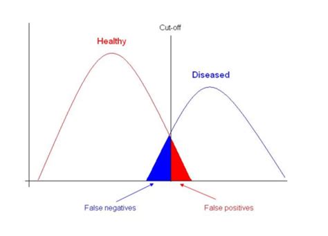 Block 4 Sampling Methods To Detect Disease Flashcards Quizlet