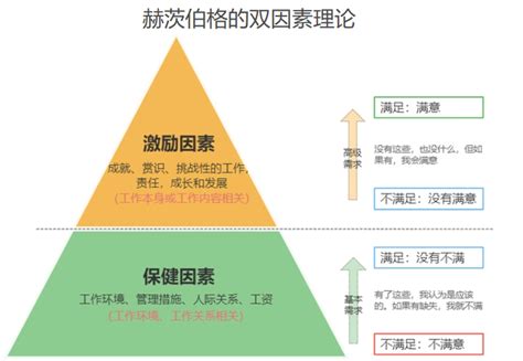 赫茨伯格的“双因素激励理论”对现代企业管理的启示 知乎