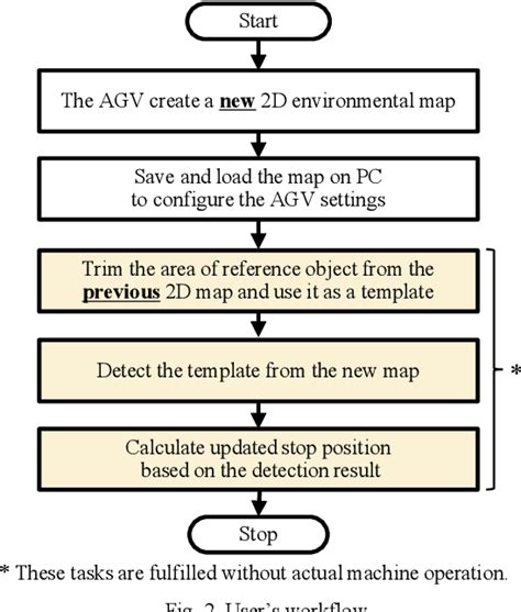 figure 2 from occlusion robust method to determine agv s stop pose by