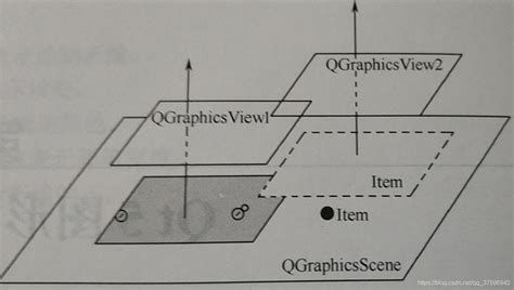 Qt5入门学习——图形视图框架 阿里云开发者社区