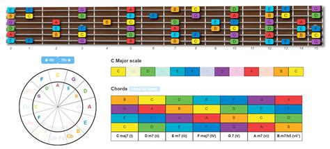 How To Use The Circle Of Fifths Guitar