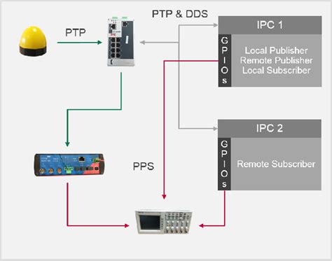 Distributed And Synchronized Setup Towards Real Time Robotic Control Using Ros2 On Linux