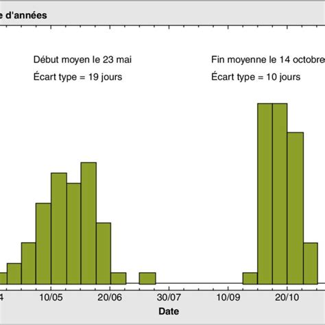 Distribution des dates de début et de fin de saison des pluies à