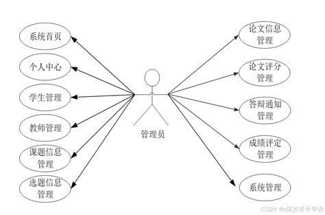 计算机毕业设计辽宁工大毕业论文管理系统 辽宁工大毕业设计管理平台 辽宁工大毕业论文全流程管理系统 Csdn博客